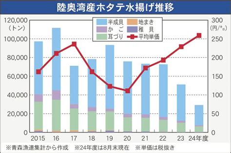 ＜陸奥湾ホタテ特集2024＞生産動向 近年最低3万トン台に 日刊水産経済新聞