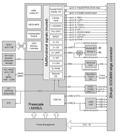 cl som imx6ul nxp i mx6 ultralite system on module computer on
