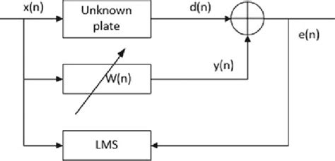 Block Diagram Of An Adaptive Noise Cancelation Control System Using Lms Download Scientific