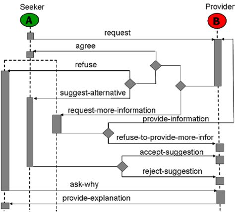The Negotiation Protocol Download Scientific Diagram