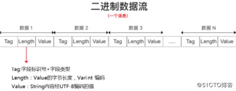 Protobuf序列化原理 Csdn博客