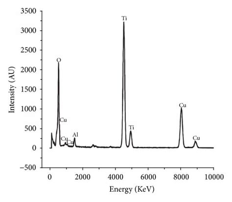 compositional analysis of synthesised one dimensional tio2 b