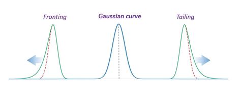 Chromatographic Peak Fronting And Tailing