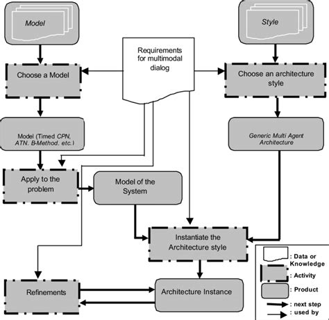 The Software Development Phases Of Multimedia Multimodal Dialog Download Scientific Diagram