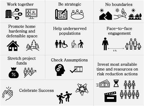 Community Wildfire Mitigation Best Practices Toolbox Coalitions