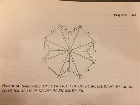 [kruskal s minimum spanning tree algorithm] find the