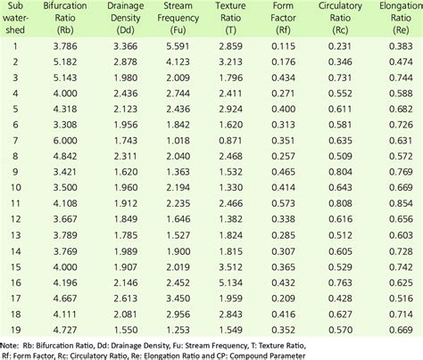 Areal And Shape Morphometric Parameters Of Sub Watersheds Download Table