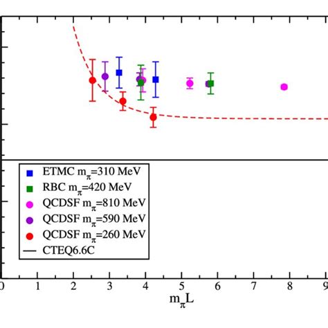 Finite Size Effects In G A The M π L Dependence Is Shown For Several