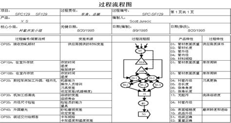 Pfmea结构分析到底使用流程图还是树图？ 知乎