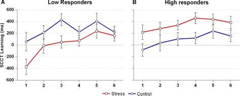 Contextual Cueing Effect Across Time For Low And High Cortisol Download Scientific Diagram