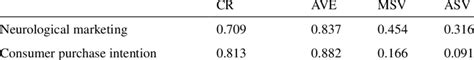 Checking The Reliability And Validity Of The Structure Download