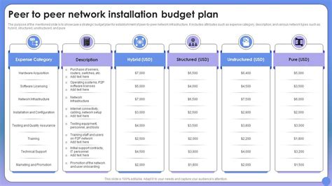 Peer To Peer Network Installation Budget Plan Revolutionizing