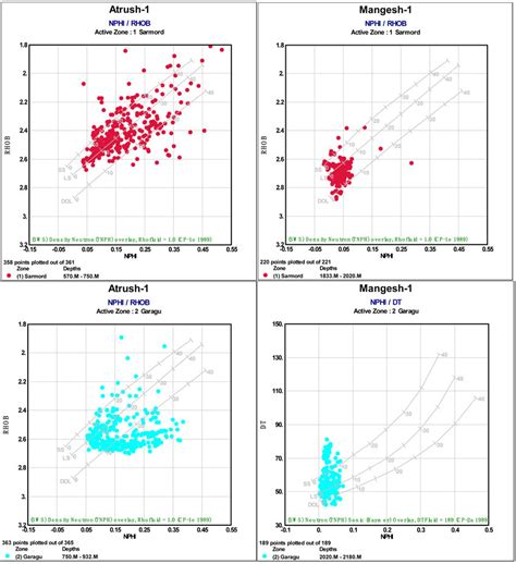 Neutron Density And Neutron Sonic Cross Plot For The Sarmord And Garagu Download Scientific