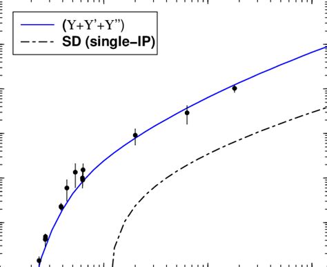 The Differential Cross Section B × Dσdy Y0 As A Function Of Energy