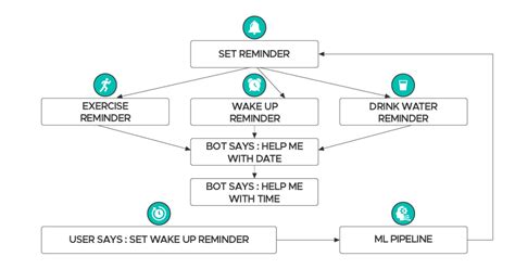 Automating Bot Testing At Haptik