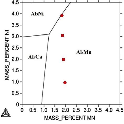 Calculated Liquidus Projection Of The Al Ca Mn Ni System At 8 Ca
