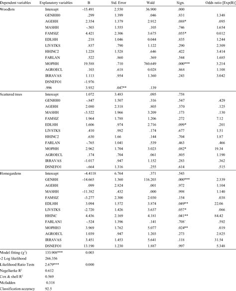 mlr estimates of the effects of explanatory variables on the relating
