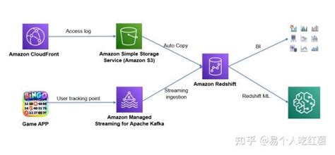 乐城堡在亚马逊云科技上利用Amazon Redshift等服务构建自己的云上游戏数据分析平台 知乎