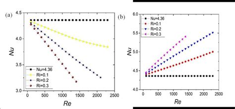 Nusselt Number Vs Reynolds Number Plots For A Buoyancy Opposing And