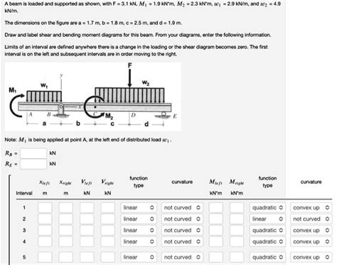 A Beam Is Loaded And Supported As Shown With F 31 Kn M1 19 Knm
