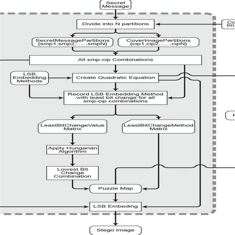 Proposed Method Hungarian Puzzled Text With Dynamic Quadratic Embedding Download Scientific