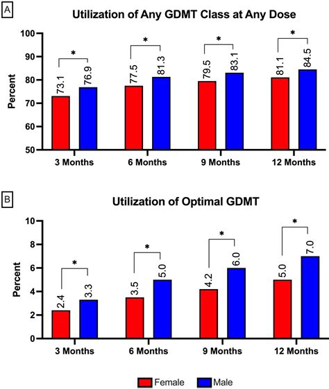 Sex Disparities In Longitudinal Utilization And Intensification Of