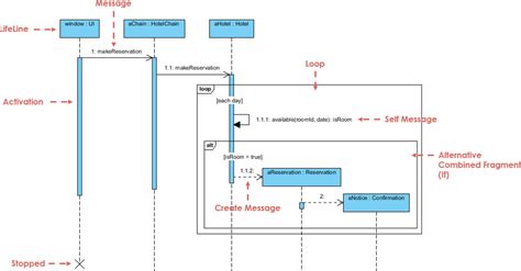 Understanding Sequence Diagram Notation In Uml Visual Paradigm Guides