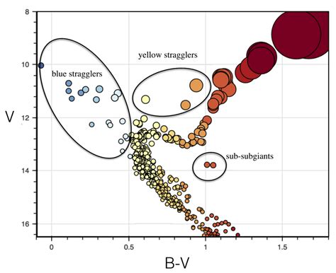 Blue Lurkers And Blue Stragglers Rapidly Rotating Stars And Their
