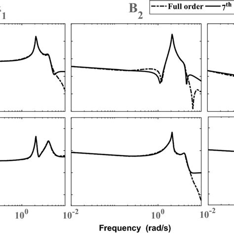 Frequency Response Plot Of Full Order And Reduced Order Model With