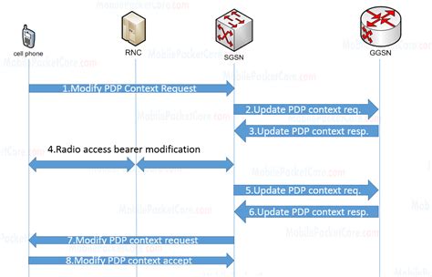 Ps Core Engineer Reference Mobile Packet Core