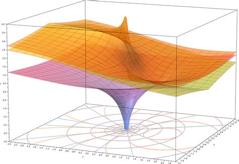 Complex logarithm