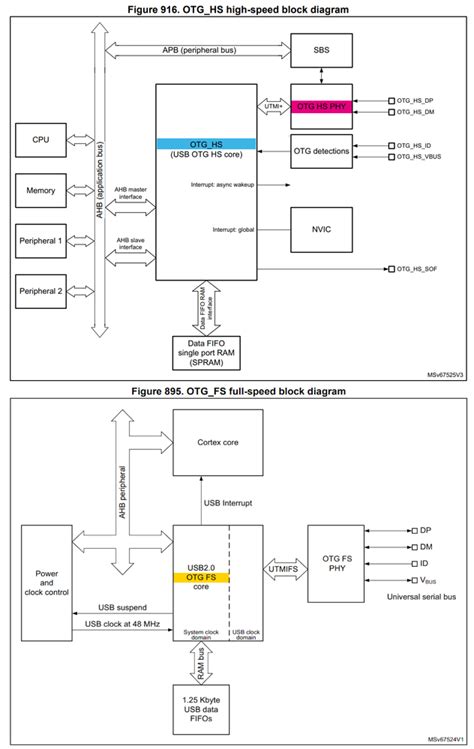 Faq Troubleshooting A Usb Core Soft Reset Stuck O Stmicroelectronics Community