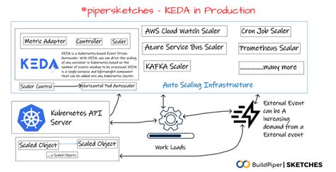 Kubernetes Event Driven Autoscaling Buildpiper
