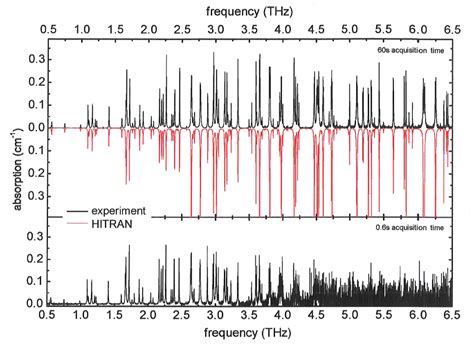 Figure 4 From High Resolution Terahertz Spectrometer Semantic Scholar