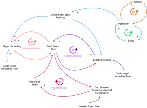 System Thinking With Casual Loop Diagram Learn By Examples Media Maya