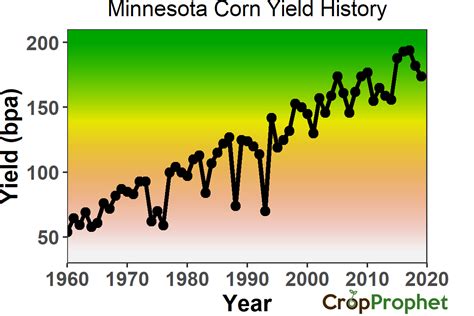 Corn Yield History Key States