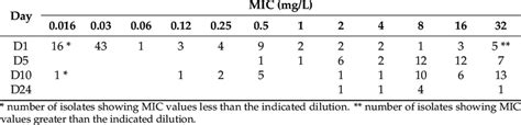 Mic Distribution Mg L Of E Coli Isolates Against Enrofloxacin Thick