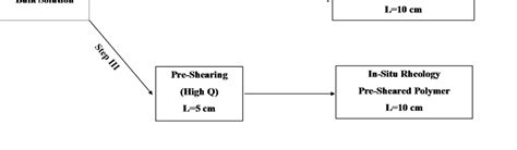 Flow Chart Of Polymer Pre Treatment Methods And Injection Into Porous