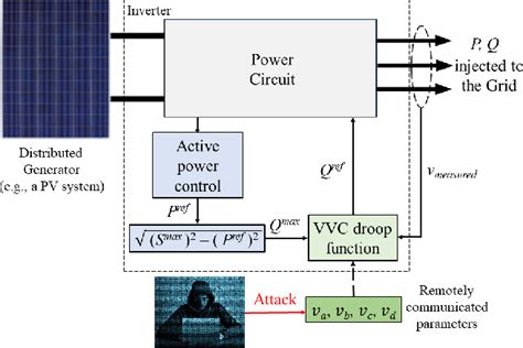 Figure 2 From Learning Based Detection Of Malicious Volt Var Control
