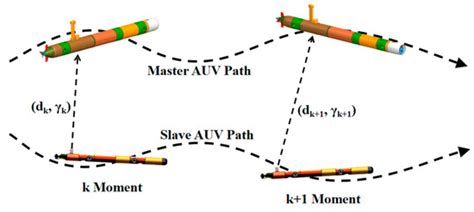 Jmse Free Full Text An Efficient Multi Auv Cooperative Navigation