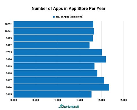 How Many Apps Are On The App Store 2025