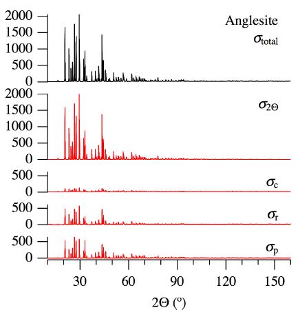 Total statistical errors σ total and Download Scientific Diagram