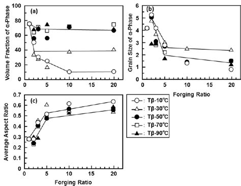 A Effects Of Forging Ratio And Forging Temperature On Volume