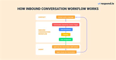 Inbound Conversations A How To Guide To Inbound Conversation