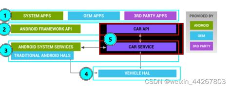 Android12车机系统架构和模块组成 Csdn博客