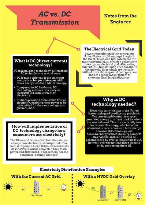 Alternating Current Vs Direct Current North American Supergrid
