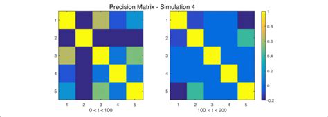 The Dependency Structure Between Regions All Other Regions Are Download Scientific