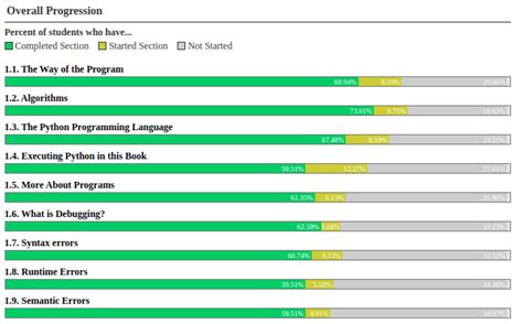 Runestone Academy Progress Summary For Class Download Scientific Diagram