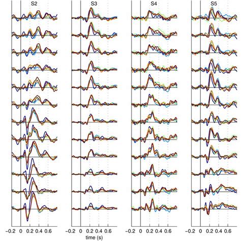 average erp responses to the target stimuli erps are shown for a