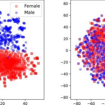 Projections Of Glove Embeddings Before Left And After Right